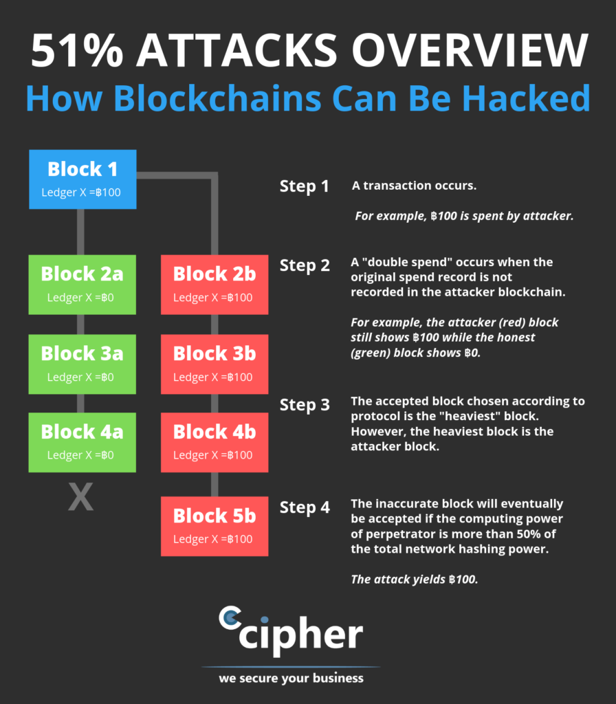 Has anyone ever hacked a blockchain? - Sadvin.com