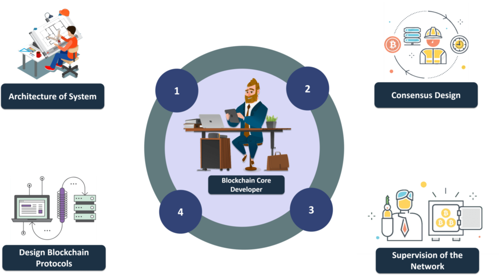 ¿Vale la pena convertirse en un desarrollador de blockchain? - Sadvin.com