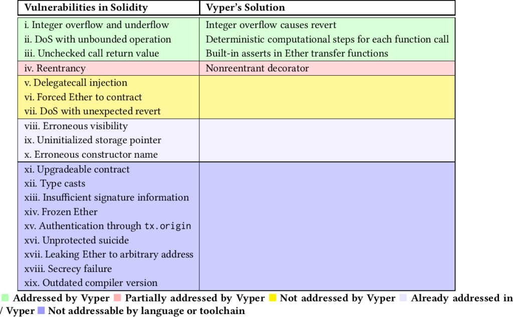 Le vyper est-il meilleur que la solidité ? - Sadvin.com