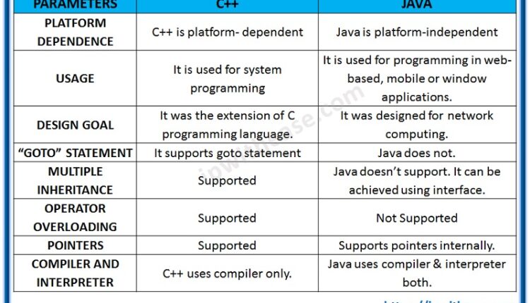 ¿Por qué C es mejor que Java? - Sadvin.com